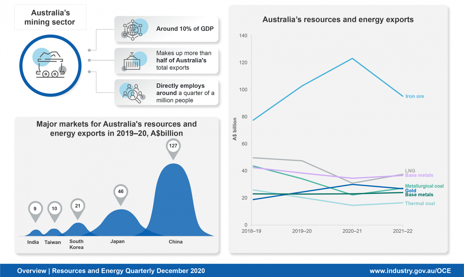 Australian mining and resources posts record exports - Ronson Gears ...